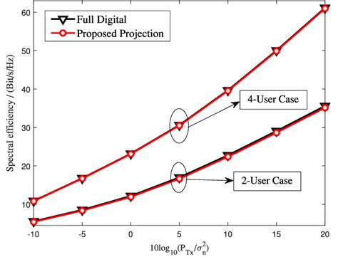 Figure 1 From A Framework On Hybrid Mimo Transceiver Design Based On