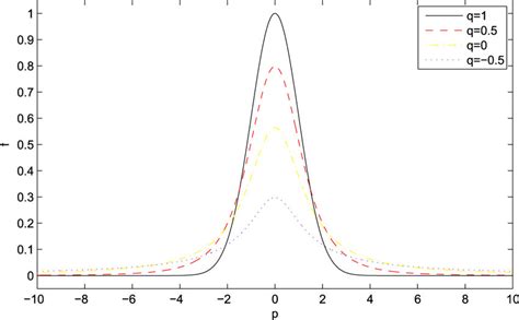 The Dimensionless Distribution Function F As A Function Of