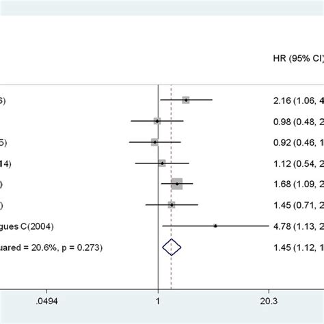 Results Of Association Between Decreased Expression Of E Cadherin And