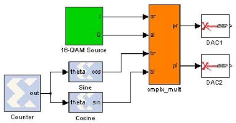 Figure 4 From 16 QAM Transmitter And Receiver Design Based On FPGA Semantic Scholar