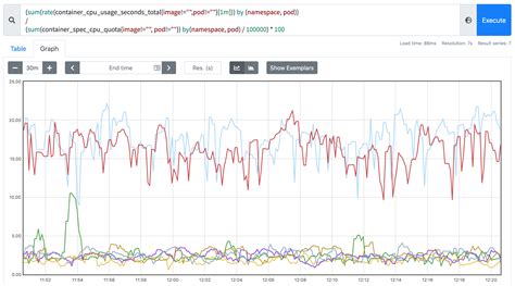 kubernetes 服务发现 cadvisor 指标、promql编写 kubernetes nodes cadvisor csdn博客