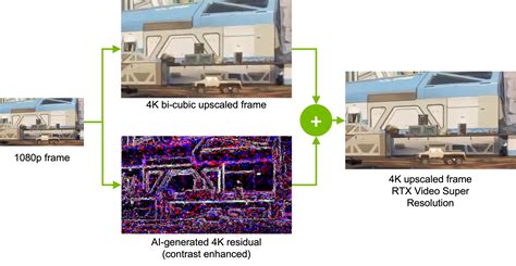 nvidia s new ai upscaling tech makes low res videos look sharper in chrome edge ars technica