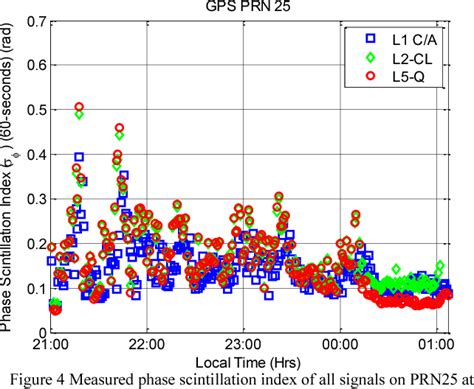 Figure 4 From Gnss Ionospheric Scintillation And Tec Monitoring Using Gpstation 6 Semantic Scholar