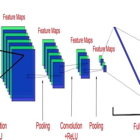 Convolutional Neural Network Cnn Architecture Download Scientific
