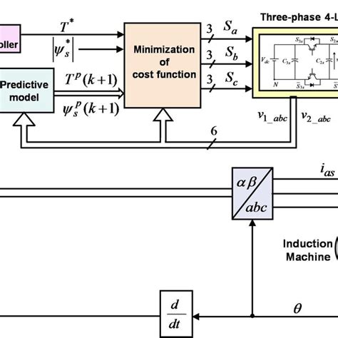 Block Diagram Of The Predictive Control Of The Induction Machine Fed Download Scientific