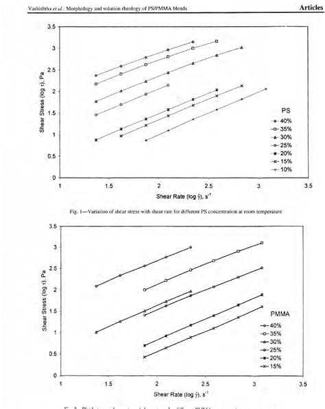 Figure 6 From Morphology Of Pspmma Blends And Their Solution Rheology