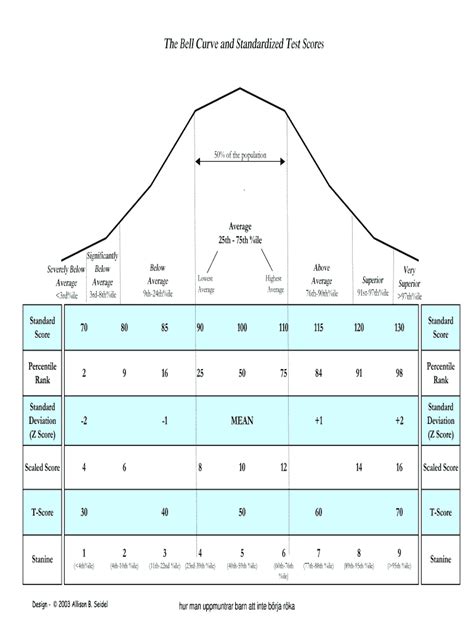 Printable Bell Curve With Standard Scores Pdf Fill Out And Sign Online Dochub