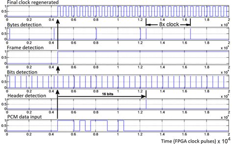 Results Of PCM Resync First Channel PCM Data Clock Regenerated Download Scientific Diagram
