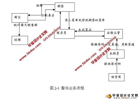 餐饮管理系统的设计与实现 MySQL Javaweb 计算机
