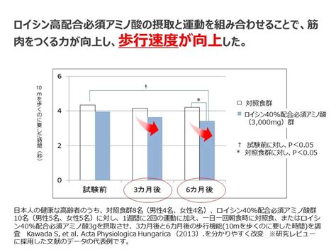 【プロのためのアミノ酸実践講座】 第2回 筋肉とアミノ酸～生きるための筋肉と強くなるための筋肉～ 2 筋肉づくりに必要なたんぱく質・アミノ酸 なにをどう摂るか セミナーレポート