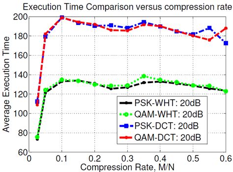 Execution Time Versus Compression Rate í µí± í µí± ⁄ Download Scientific Diagram