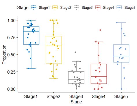 Plot R Add P Values On Boxplotggplot P Values Of Emmeans Contrasts