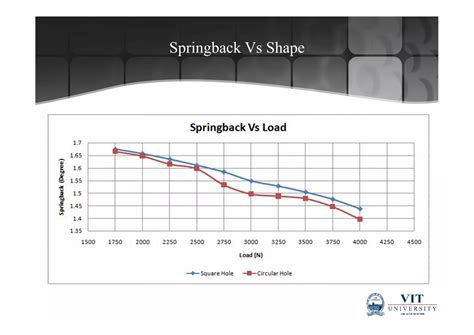 Fea Of Springback On Perforated Sheet Metal Ppt