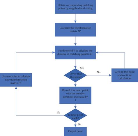 flow chart of improved ransac algorithm download scientific diagram