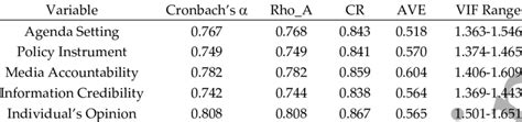 Reliability And Validity Tests Of The Constructs Download Scientific
