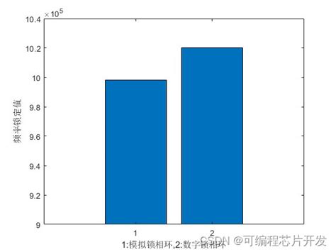 基于simulink的模拟锁相环和数字锁相环建模与对比仿真锁相环simulink Csdn博客