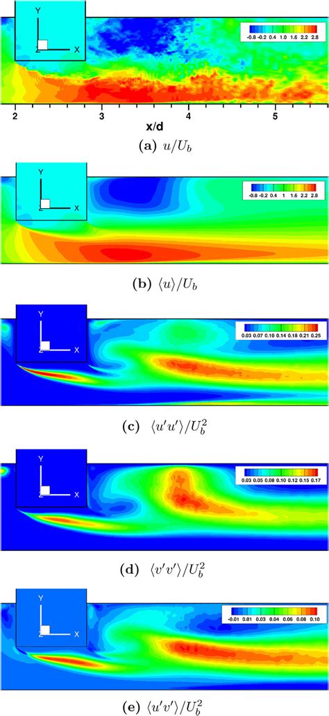 Contour Plots Of The A Instantaneous Streamwise Velocity Uu B B