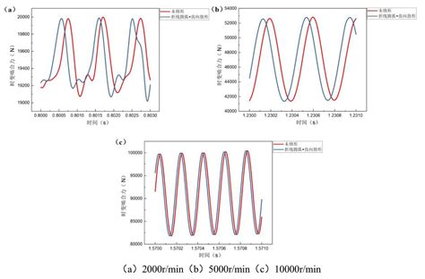 Influence Of Compound Optimization Modification On Time Varying Meshing Stiffness And Time