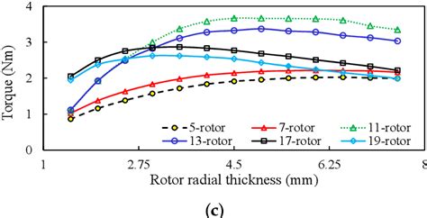 Figure 8 From Design Considerations Of Switched Flux Memory Machine