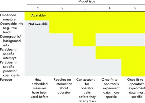 types of statistical models and predictors available for the stepwise
