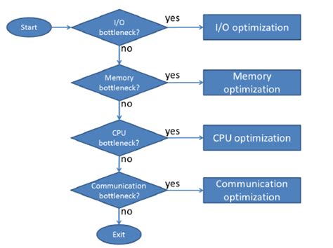 Hpc Best Practices Diagram Download Scientific Diagram