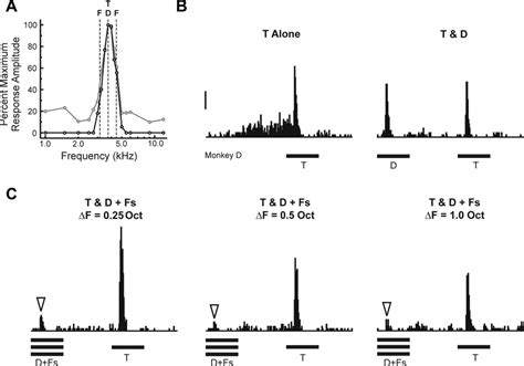 Peristimulus Time Histograms Psths Of Spiking Activity Evoked By Rmr Download Scientific