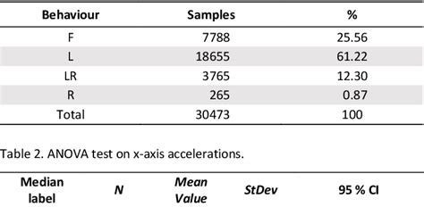 Table 2 From Assessing Accelerometer Thresholds For Cow Behaviour
