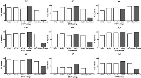 Percentages Of Visualization For Every Individual Subcortical Language Download Scientific