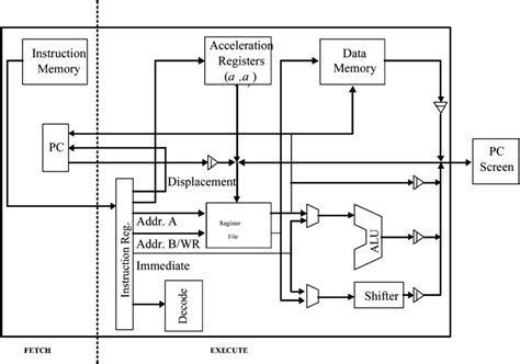 Core Microprocessor Architecture Download Scientific Diagram