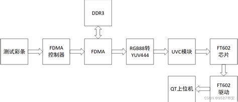 fpga实现usb3 0 uvc 相机彩条视频输出 基于ft602驱动 提供工程源码和qt上位机源码 uvc usb fpga csdn博客