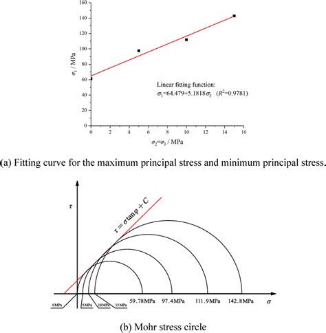 Mohr Circle Of Intact Rock Samples A Fitting Curve For The Maximum Download Scientific Diagram