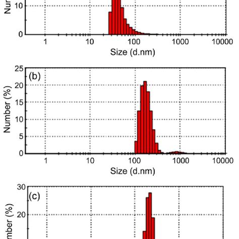 Zeta Potential Distribution Curve For A Pp B Cpp And C Spp