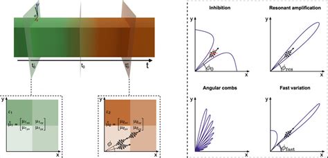 Schematic Depiction Of An Anisotropic Temporal Boundary At Time T0 Download Scientific