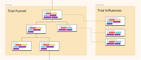 Metric Tree Design Patterns Metric Tree Guide Levers Labs