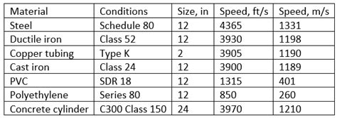 Wave Speed For Transient Analysis