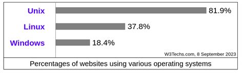 Apa Itu Unix Pengertian Sejarah Ciri Ciri Dan Jenisnya — Papitekno