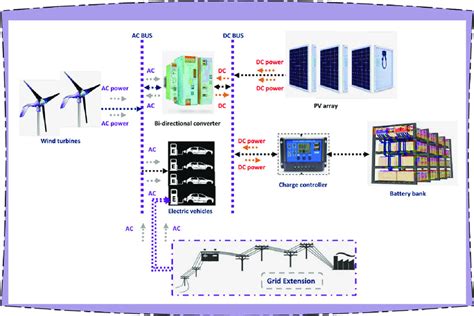 Hybrid Renewable Energy System Ev Charging Model With A Grid Extension Download Scientific