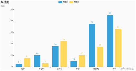 Python数据可视化：pyecharts详解与示例 Csdn博客