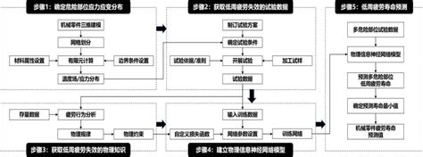 一种数据和物理双驱动的机械零件低周疲劳寿命预测方法