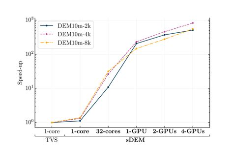 Speed Up Curves And Throughput Diagrams For The State Of The Art Total Download Scientific