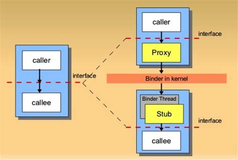 Android Binder 全解析3 Aidl原理剖析attempt To Invoke Interface Method