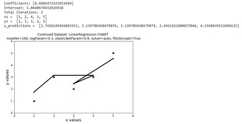 Machine Learning How Do I Get A Straight Line Linear Regression