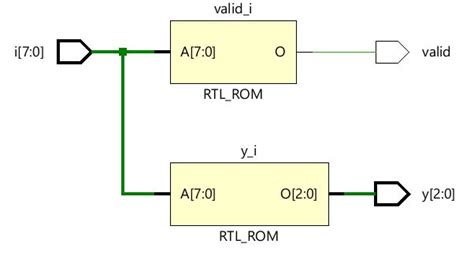 100daysofrtl 100daysofrtl Vlsi Modelsim Digitaldesign Verilog