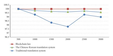 Performance Test Analysis Of Translation System Accuracy Rate