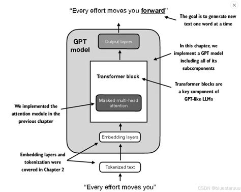 手搓gpt2模型：以一个文本生成器为例 Csdn博客