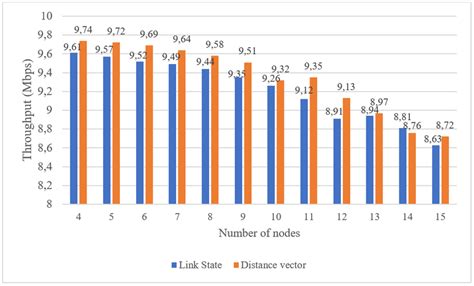 The Result Of Throughput Download Scientific Diagram