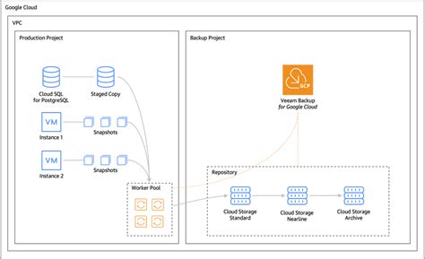 Veeam Backup For Google Cloud V Enhancements
