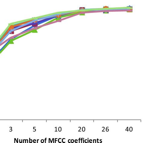Performance Of Mfcc Coefficients On Different Audio File Formats