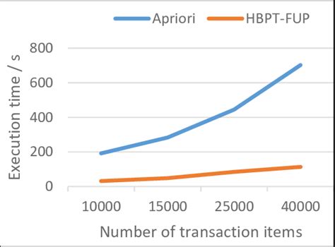 Apriori And Hbpt Fup Algorithms Time Comparison Download Scientific Diagram