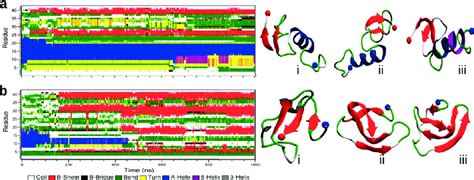 Dssp Plots For Secondary Structure Transitions In Aβ 1−42 0 With Download Scientific Diagram